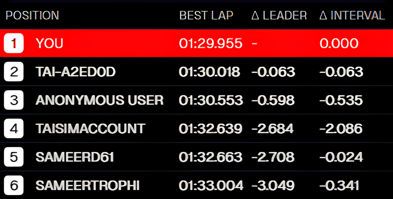 Racing Challenge Leaderboard